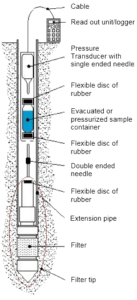 Permeameter – GeoNordic